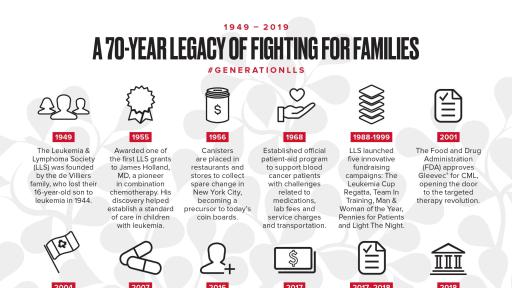 Families Fighting for Cancer Cures: Generation LLS