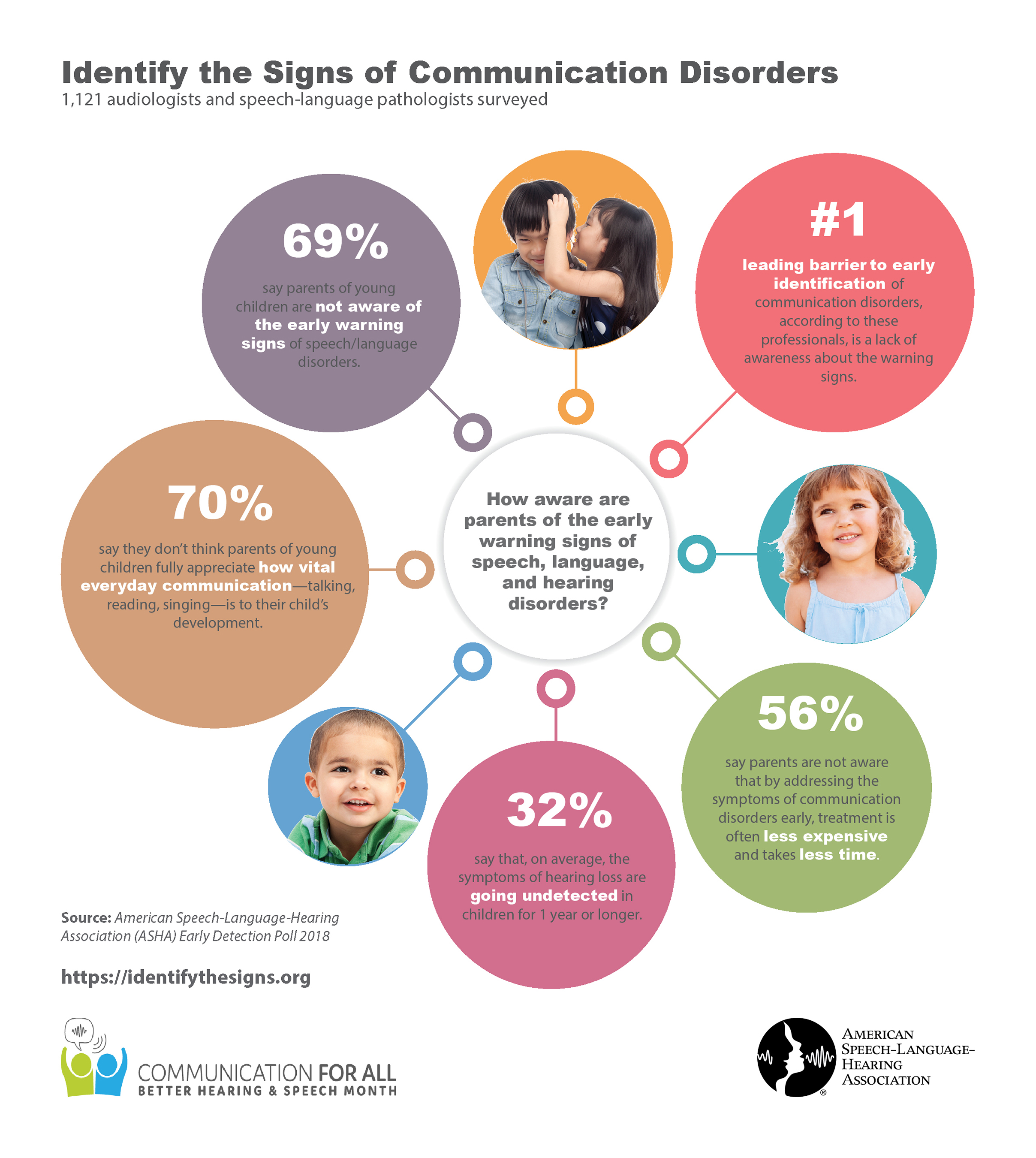 Parents Unaware Of Early Signs Of Communication Disorders In Children Parents Unaware Of Early Signs Of Communication Disorders In Children