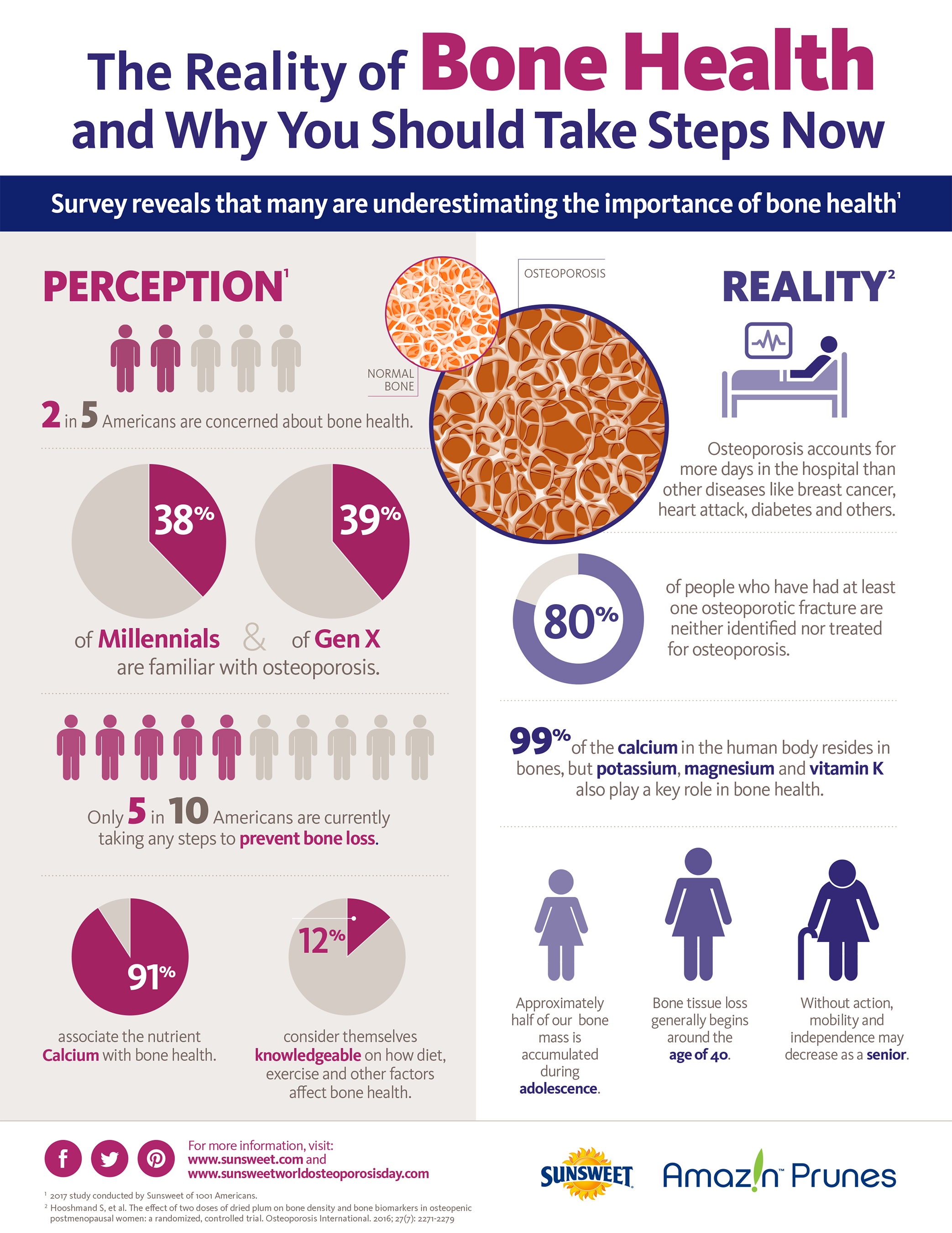Sunsweet Encourages Consumers to Love Their Bones on World Osteoporosis ...