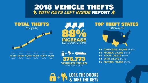 Thefts of Vehicles with Keys Left Inside Continue to Rise