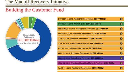 Madoff Recovery Initiative Marks Tenth Anniversary