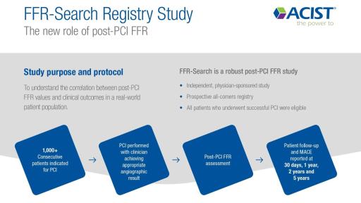 FFR-SEARCH Shows Clear Trend Towards Major Adverse Cardiac Events with ...