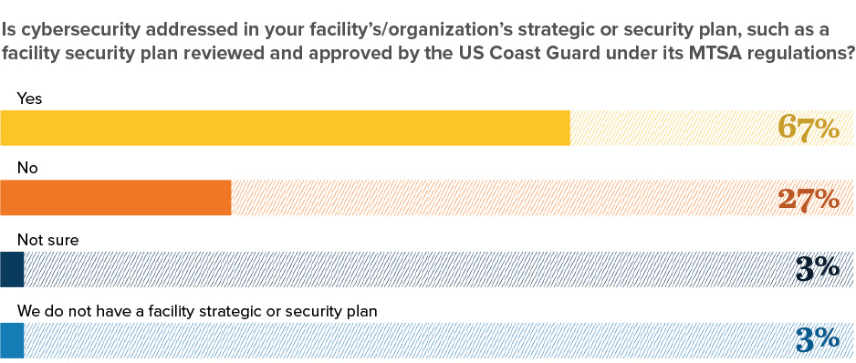 US Ports and Terminals Sustain Increased Cybersecurity Attacks