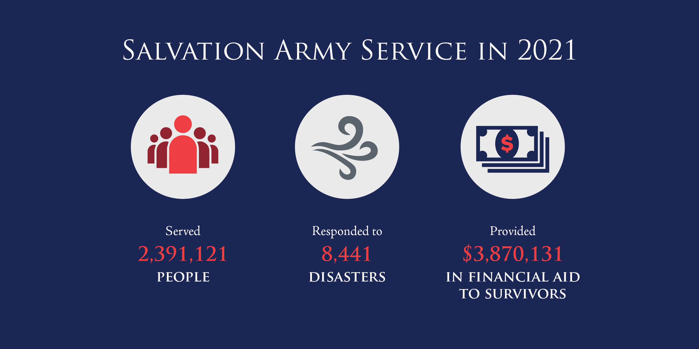 The Salvation Army Continues To Respond