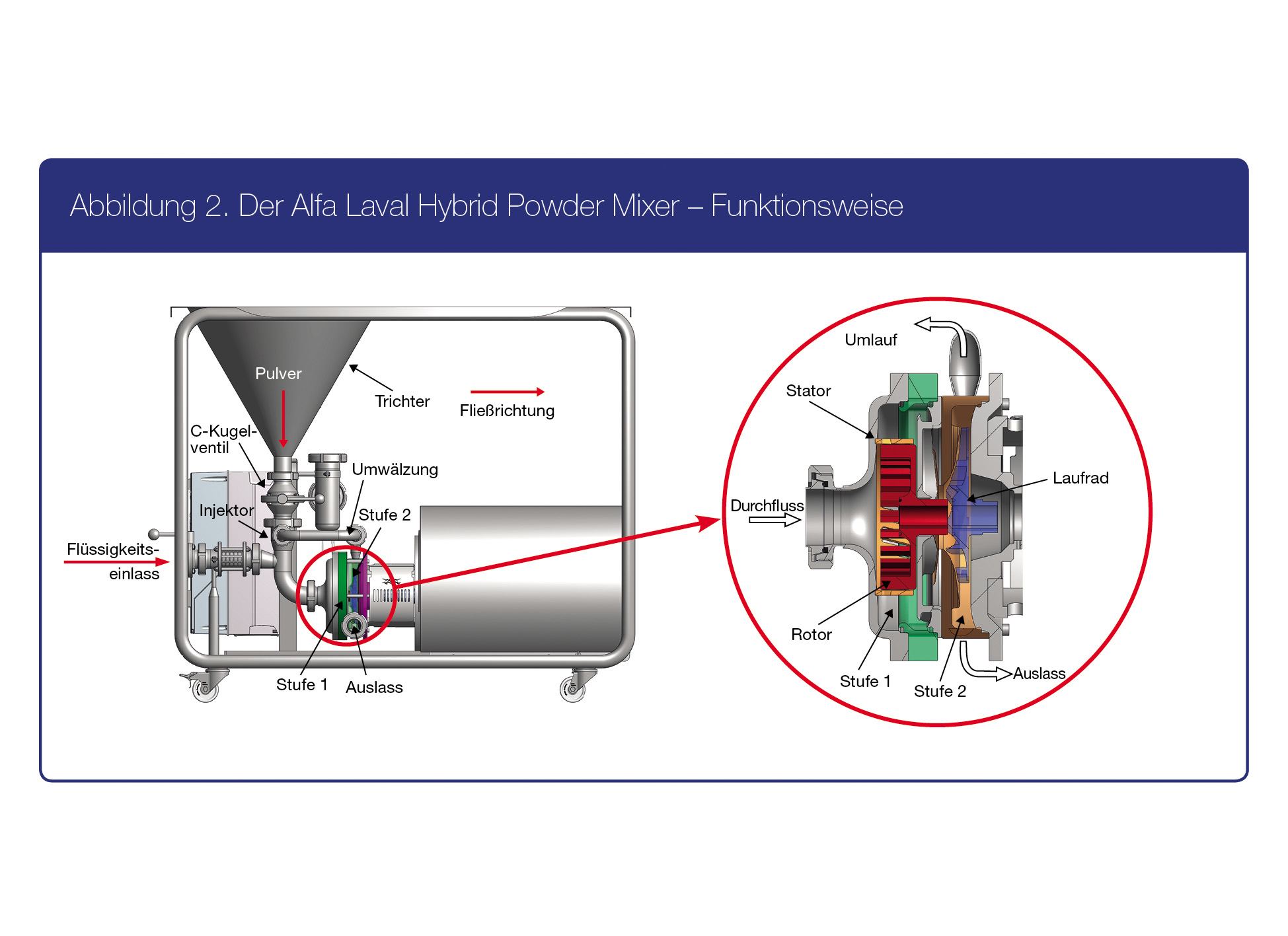 So vermeiden Sie Klümpchenbildung bei der Dispersion pulverförmiger ...