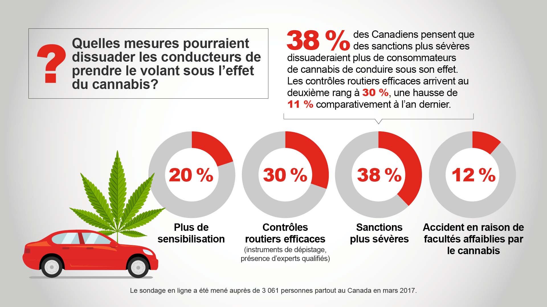 Inquiétude à l’égard de la conduite sous l’effet du cannabis