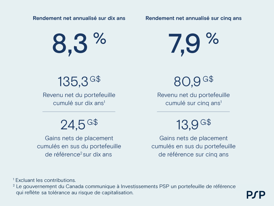 Investissements PSP réalise de solides rendements dans un environnement ...