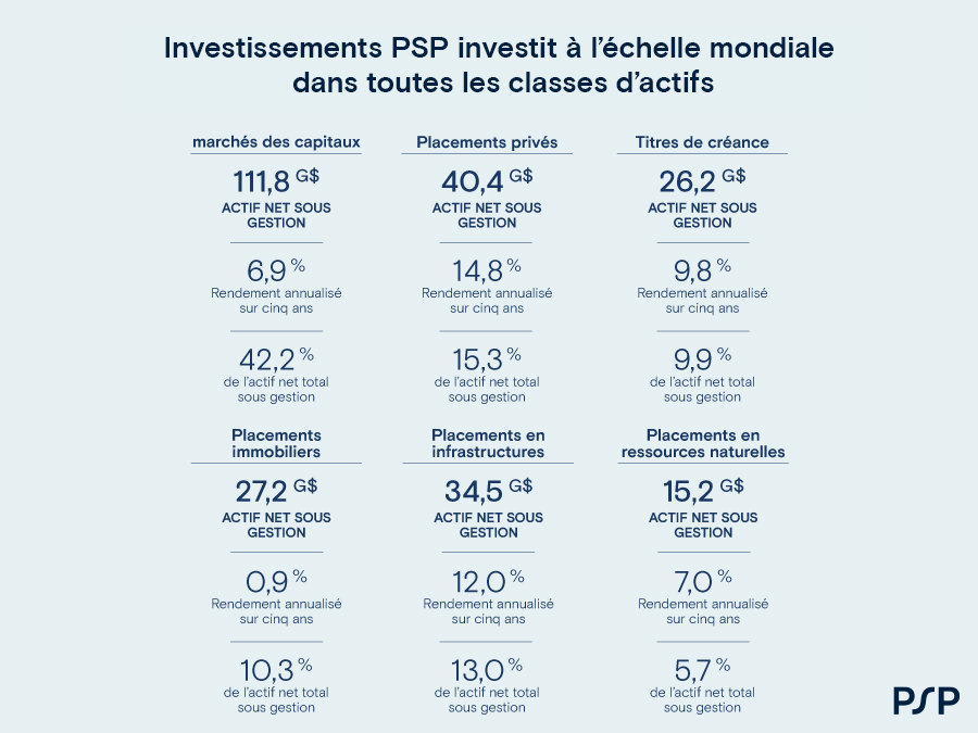 Investissements PSP réalise de solides rendements dans un environnement ...