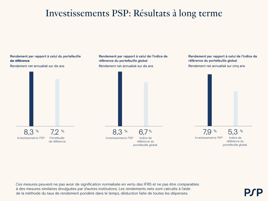 Investissements PSP réalise de solides rendements dans un environnement ...