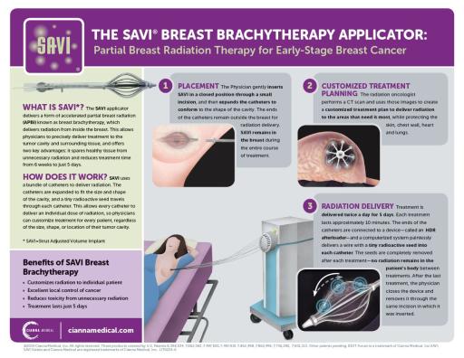 New APBI Brachytherapy at ASTRO 2015