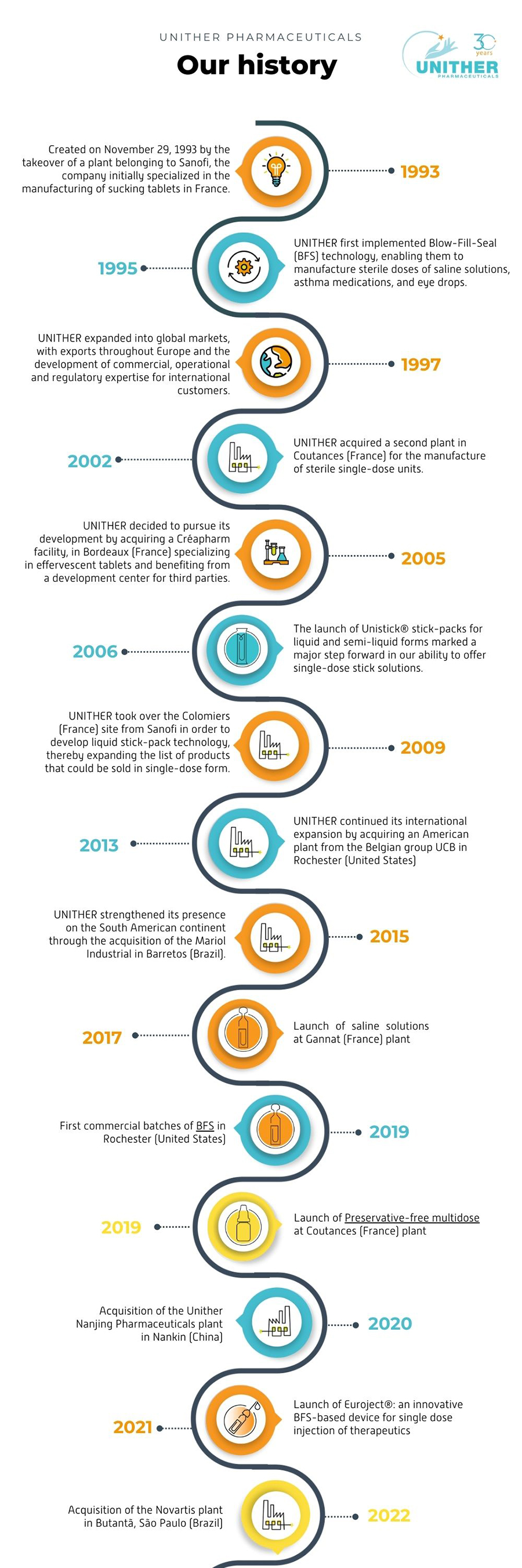 Unither Pharmaceuticals celebrates 30 years of innovation and expertise